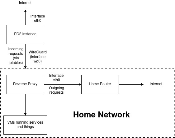 How to port forward via WireGuard and preserve the source IP? : r/homelab